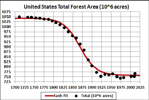 USA Forests' Deforestation