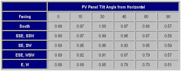 Solar Pv: Solar Pv Orientation And Tilt Calculator Solar Pv: Solar Pv Orientation And Tilt Calculator
