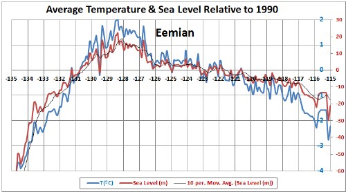 Sea Level Versus Temperature Sea Level Versus Temperature