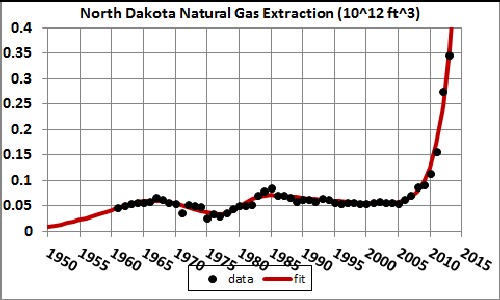 Natural-Gas Boom and Coming Bust in North Dakota